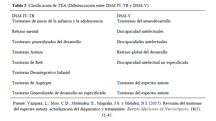 ~ Trastorno del espectro autista.: Diferencia entre DSM4 y DSM5.