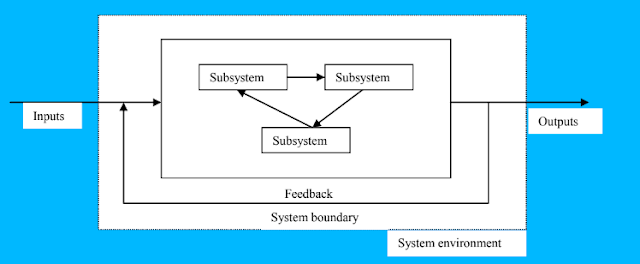 What is System? | SAD - Arogya Thapa Magar
