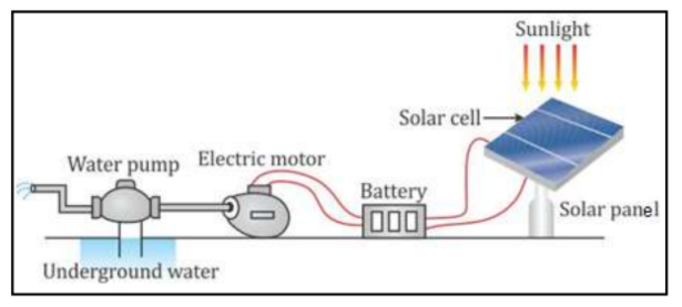 Revision Notes for Heat and Energy Class 9 Physics ICSE