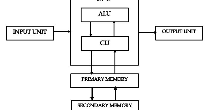 Introduction to Computer