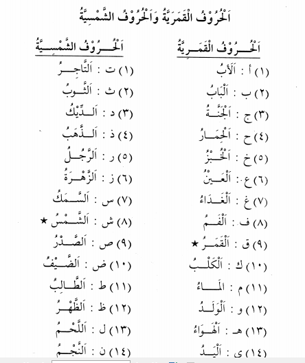 The Moon Letters and The Sun Letters (al-Huroofu al-Qamariyyah wa al ...