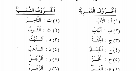The Moon Letters and The Sun Letters (al-Huroofu al-Qamariyyah wa al ...