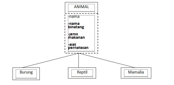 Abstract Class , Concrete Class dan Interface