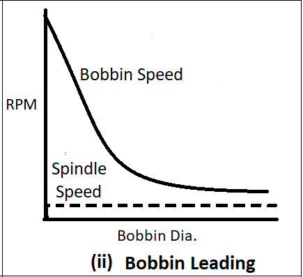 Principle of Winding In Speed Frame