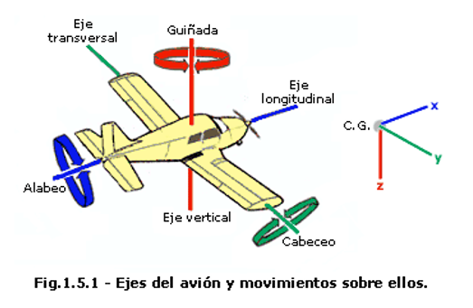 AERODINÁMICA: EJES DEL AVIÓN Y SUPERFICIES DE CONTROL