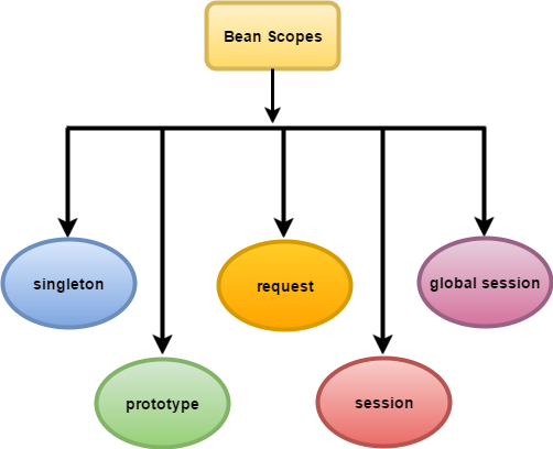 Jasdhirs Blog Bean Scopes