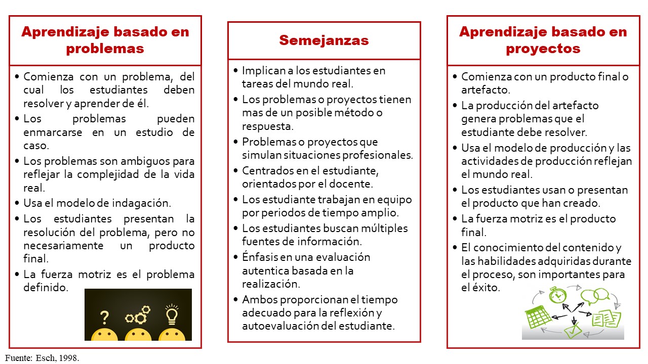 APRENDIZAJE BASADO EN PROBLEMAS Y PROYECTOS - Aprendizaje Basado en Problemas