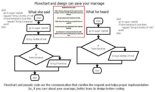 intro2CS-Java: Design - Flowcharting and Pseudocode, function call and ...