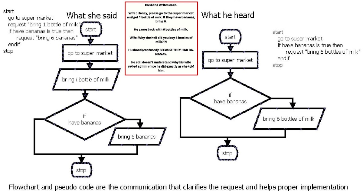intro2CS-Java: Design - Flowcharting and Pseudocode, function call and ...