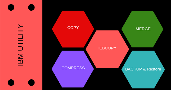 Mainframe Forum: IEBCOPY | JCL IEBCOPY Utility | IEBCOPY Examples ...