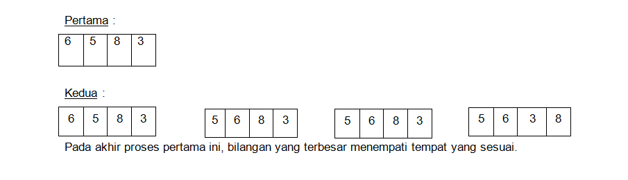 PENGURUTAN BILANGAN DENGAN METODE BUBBLE SORT ~ Sharing