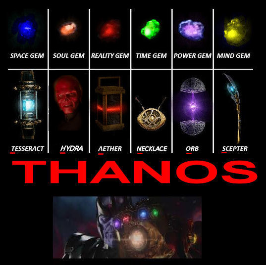 Knowledge about Marvel Infinity Stone