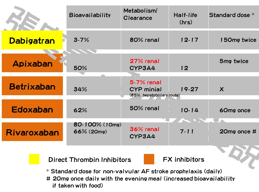 不退流行的話題：新型口服抗凝血劑 (NOAC or DOAC)
