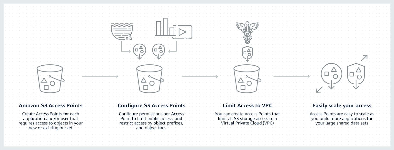 Aws S3 Simple Storage Service Online Networks Solution