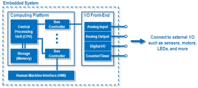 Figure 1: Typical block diagram of an embedded system. (Courtesy of ...