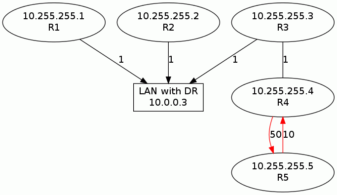 Networking Bodges Producing Topology Diagrams From Ospf Database Cli Output