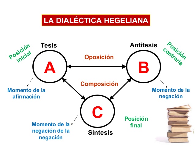 DIALÉCTICA HEGELIANA
