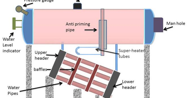 MECHANICAL ENGINEERING: Steam Boilers