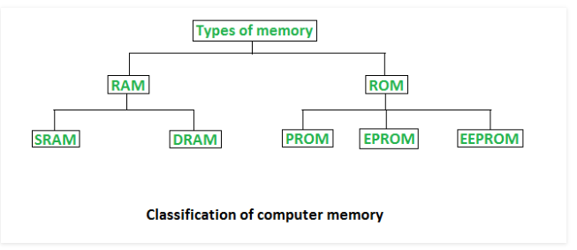 computer memory ? types of memory ,primary memory ,secondary memory,ram,rom