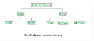 computer memory ? types of memory ,primary memory ,secondary memory,ram,rom