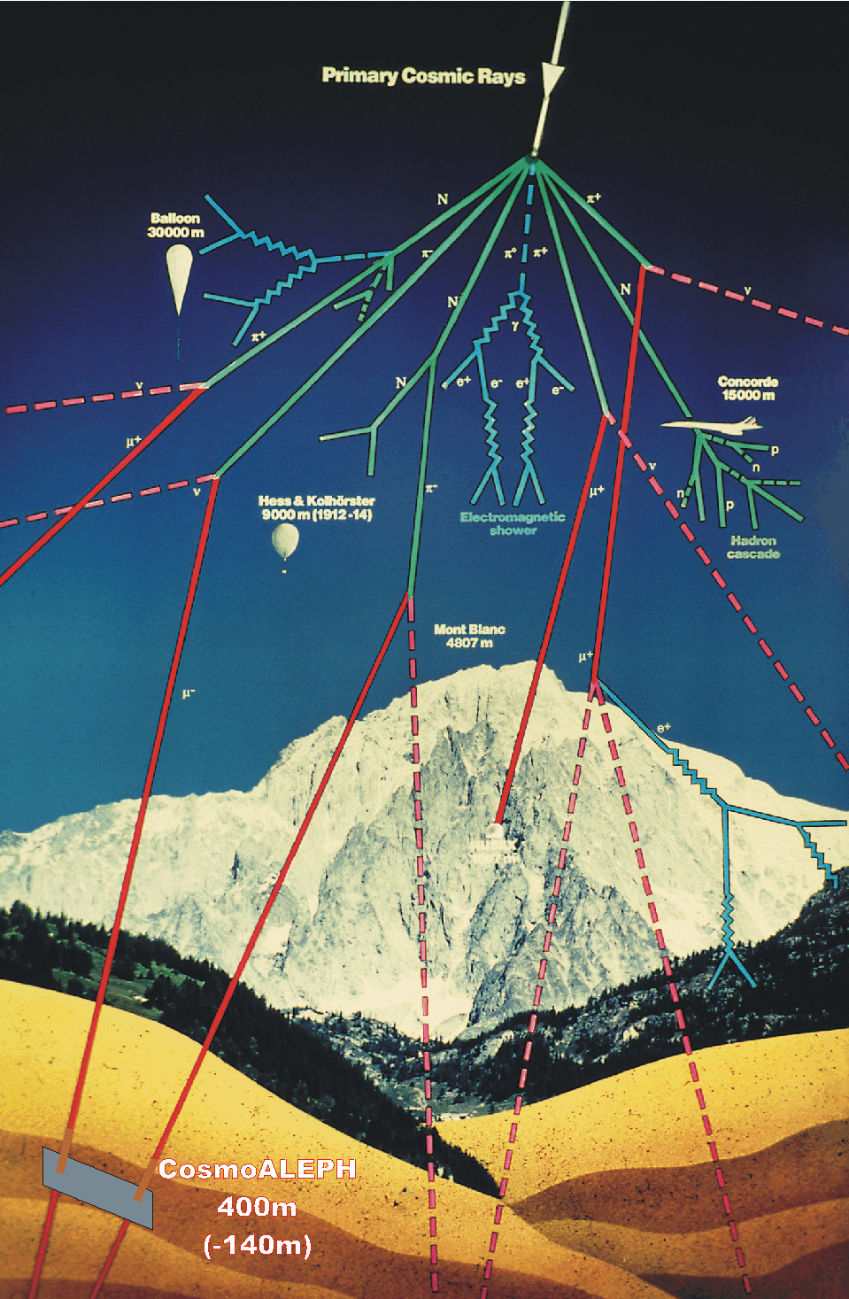 Design of radiation-hard fault-tolerant CMOS VLSI: Particles at High ...