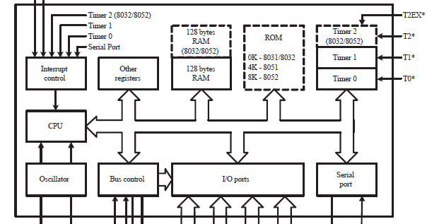 (তৃতীয় অধ্যায়) Understand Architecture of the Intel 8051 ...