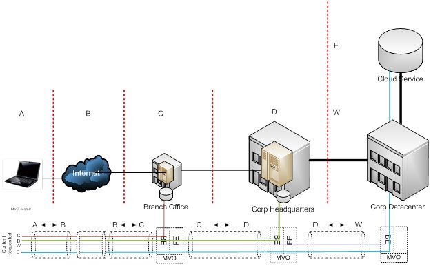 High Performance Networking: MVO Optimization Daisy Chains