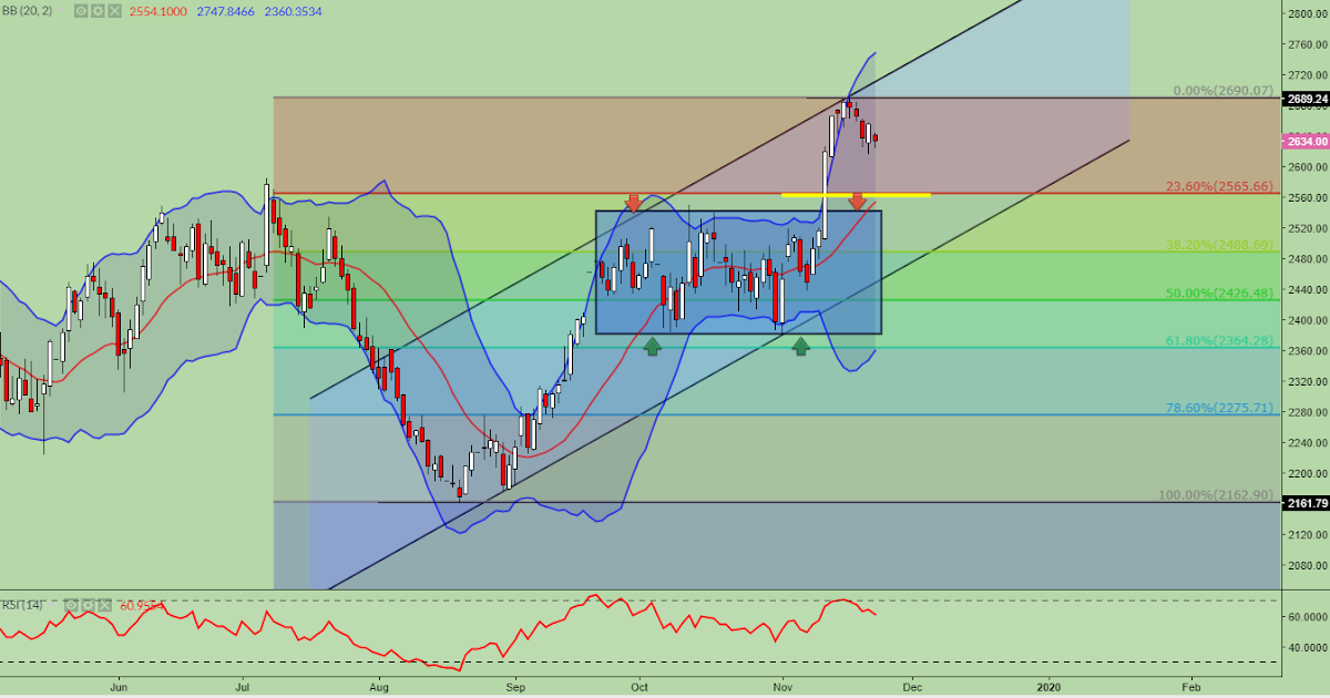 Inside The Market: COCOA : chart framework.