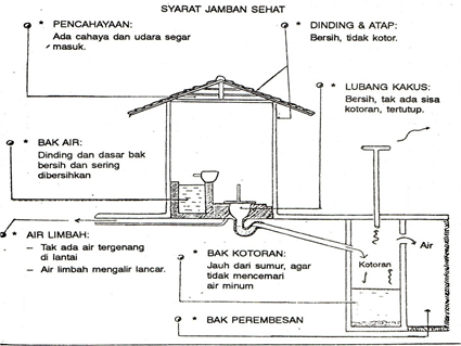 Jenis dan Syarat Jamban Sehat - Dasherfa