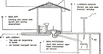 Jenis dan Syarat Jamban Sehat - Dasherfa