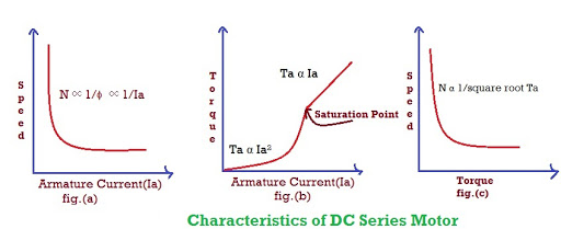 What are the Characteristics of DC motors - Engineering Talk:Electrical Engineering Forum