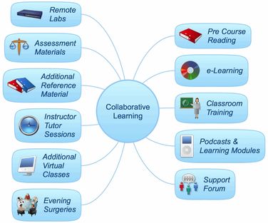 Monsieur Venkat: Collaborative Learning: What is it