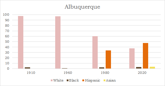 Those Who Can See: 2020 Census: Who's Fleeing Whom?