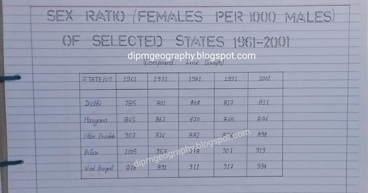 Dipm Geography: 16. Compound Line Graph