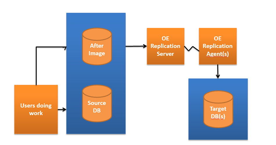 Openedge Database Replication