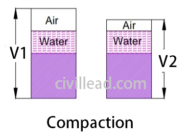 Difference Between Compaction and Consolidation of Soil - Civil Lead