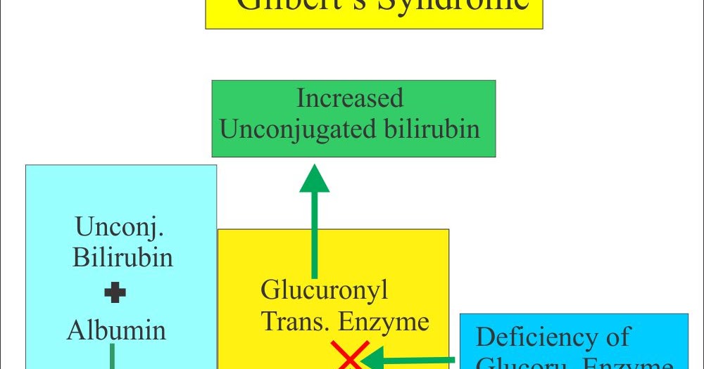 GILBERT'S SYNDROME