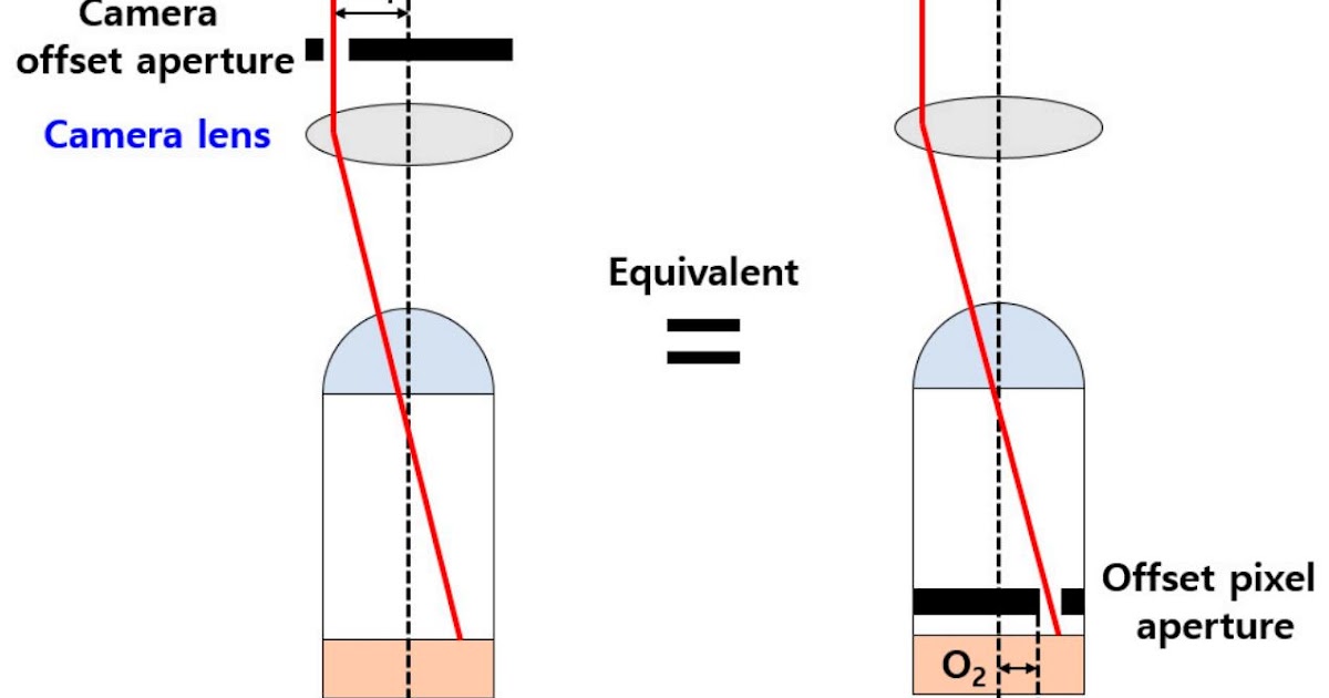 Image Sensors World: FSI vs BSI PDAF Pixels for 3D Imaging