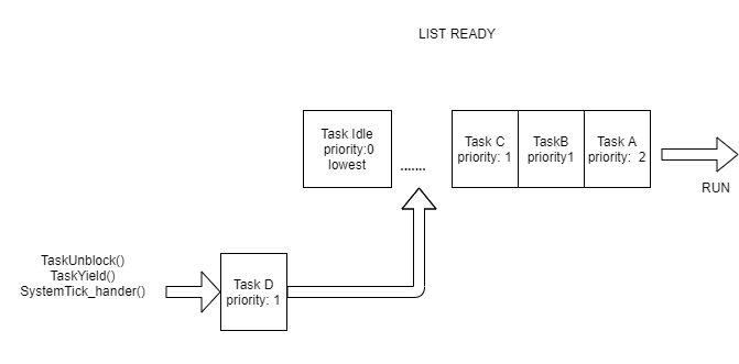 Core 15. RTOS - Context Switch - Chuyển đổi ngữ cảnh