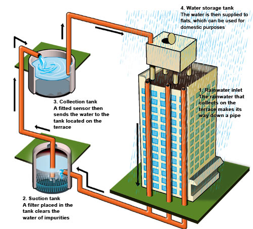Read Here: : Rainwater harvesting-Solution to water crisis