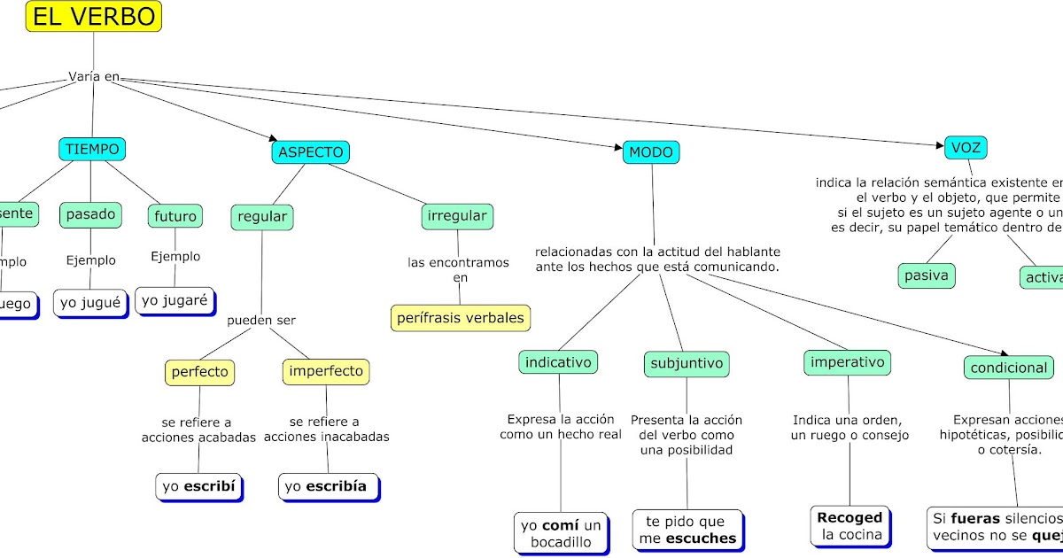 Esquema Morfología Nº6: EL VERBO