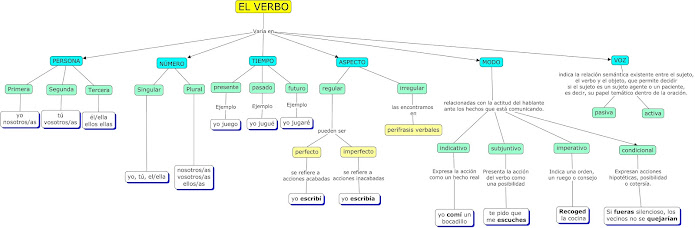 Esquema Morfología Nº6: EL VERBO