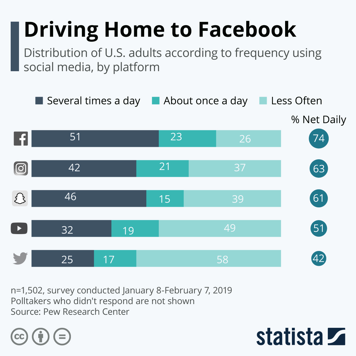 Facebook continues to thrive #infographic - Visualistan