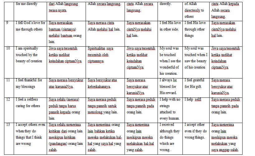 Adaptasi Skala DAILY SPIRITUAL EXPERIENCE SCALE (DSES). Psikologi Agama
