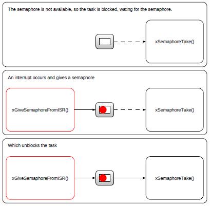 Let's Get Creative: Free RTOS inter task communication