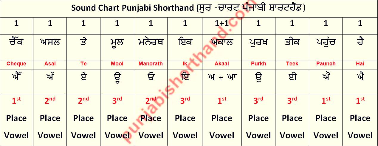 Punjabi Shorthand Sound Chart