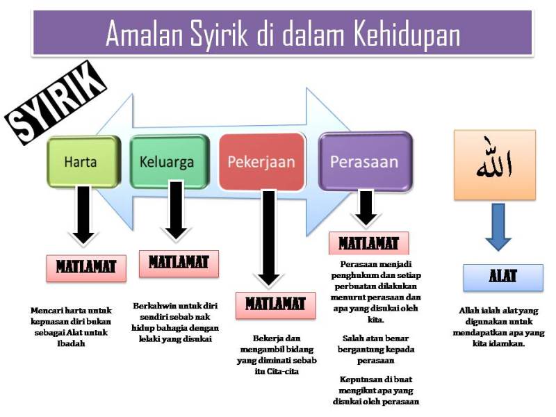 Islamic Knowledge: SYIRIK -MISI HIDUP SYAITAN-