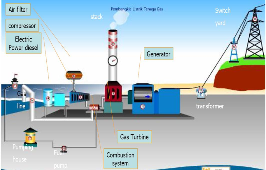 MyDeathNote: Pusat Listrik Tenaga Gas (PLTG)