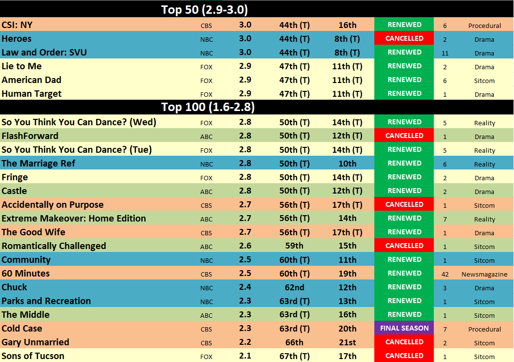 2009-10 Ratings History - The TV Ratings Guide