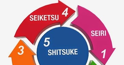 The OrieginaL: Pengertian 5S / 5R (Ringkas Rapi Resik Rawat, dan Rajin)